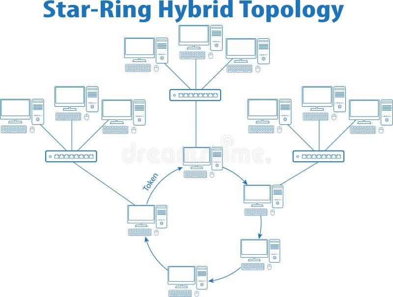 Hybrid Topology Network Topologies