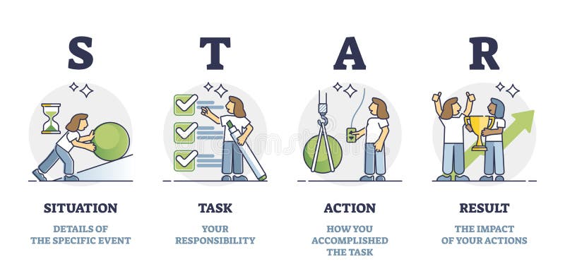 STAR Technique Explanation for Interviewers at Job Interview Outline ... STAR Technique Explanation for Interviewers at Job Interview Outline ...