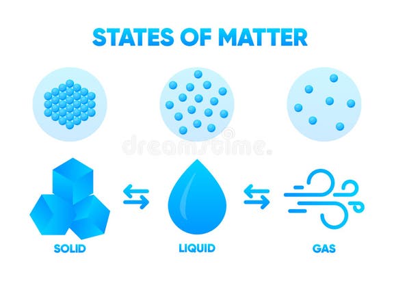 State of Matter. Matter in Different States. Gas, Solid, Liquid. Vector ...