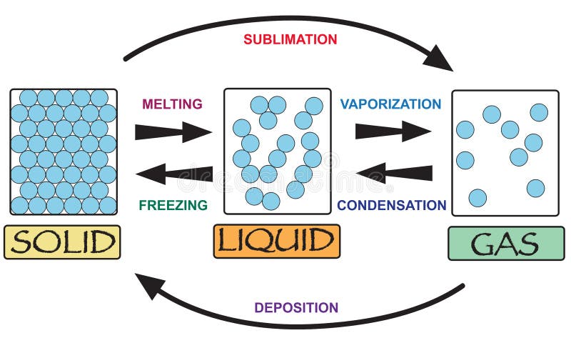 State of matter stock vector. Illustration of rain, light - 28886013