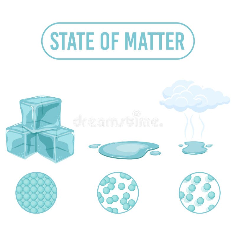 Chemical Bonding in Three States of Matter Stock Vector - Illustration ...