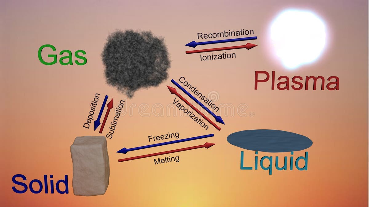 Solid Liquid Gas Plasma Stock Illustrations – 27 Solid Liquid Gas ...
