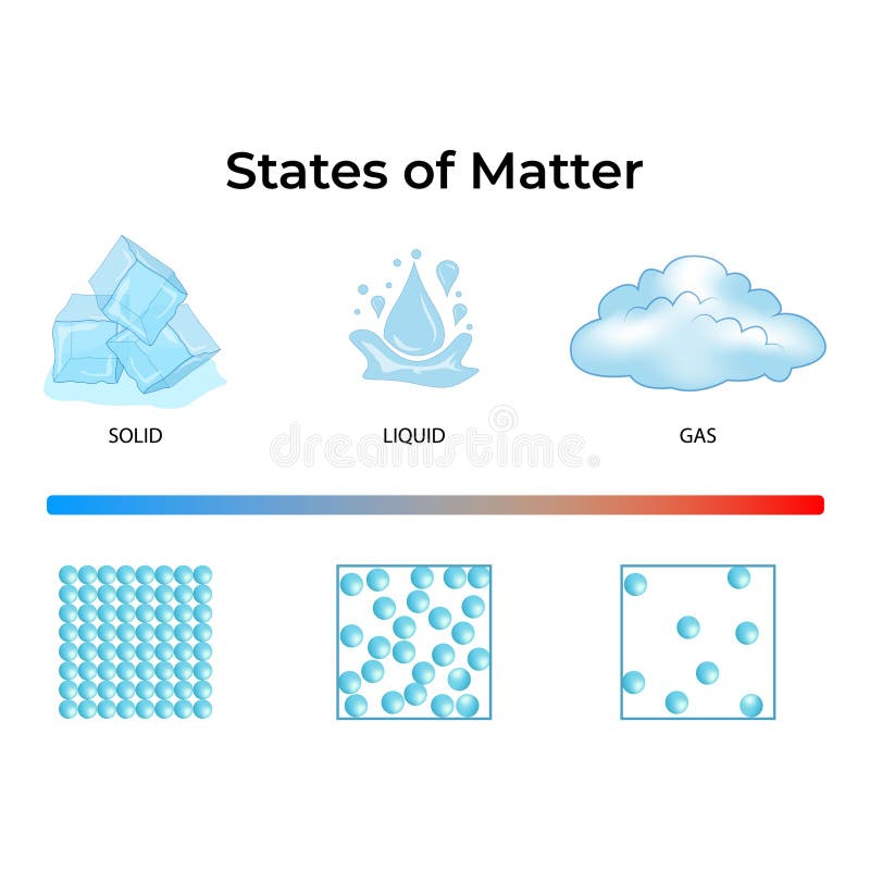 Solid Liquid Gas Stock Illustrations – 2,438 Solid Liquid Gas Stock ...