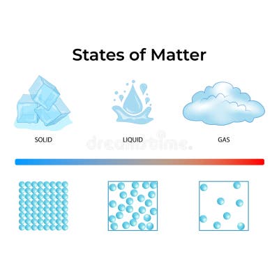 States of Matter, Solid, Liquid, Gas Stock Vector - Illustration of ...