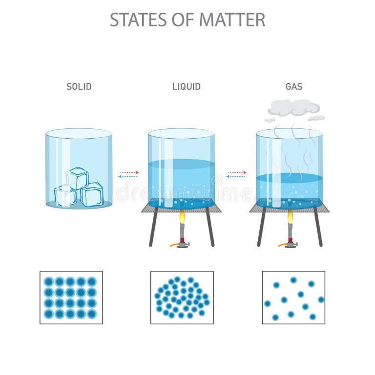 States of Matter, Solid, Liquid, Gas Differ in Particle Arrangement and ...
