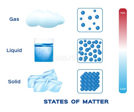States of Matter . Solid , Liquid and Gas Vector Stock Vector ...
