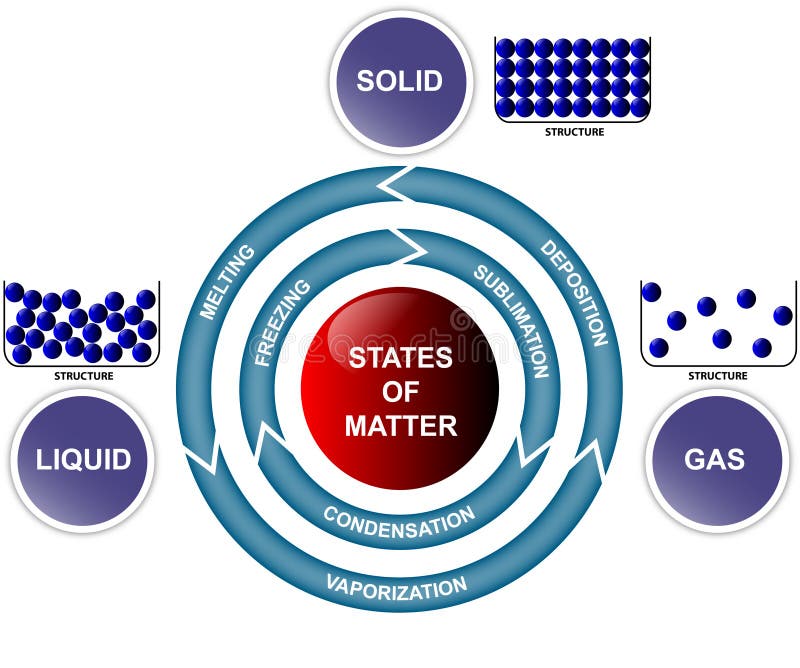 States of Matter . Solid , Liquid and Gas Vector Stock Vector ...