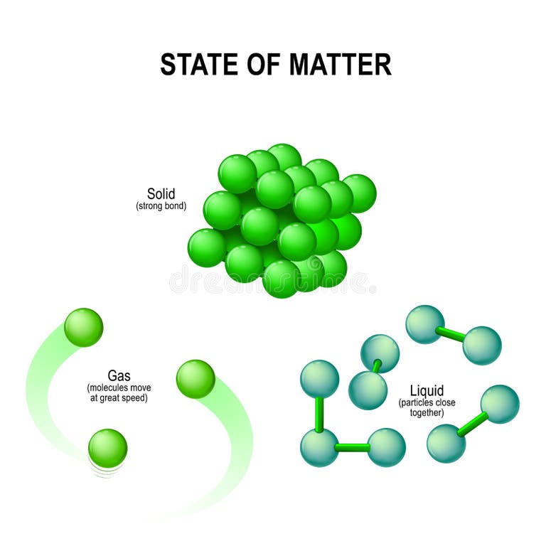 Changes State Matter Stock Illustrations – 40 Changes State Matter ...