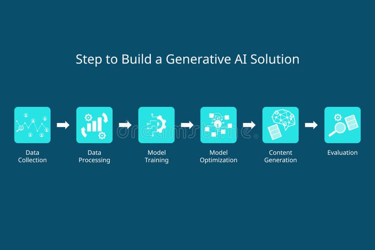 Step for Generative AI Solution from Collecting Data To Processing and Train Model To Create and ...