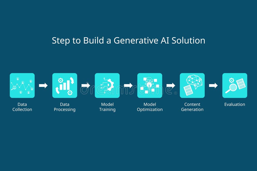 Step for Generative AI Solution from Collecting Data To Processing and Train Model To Create and ...