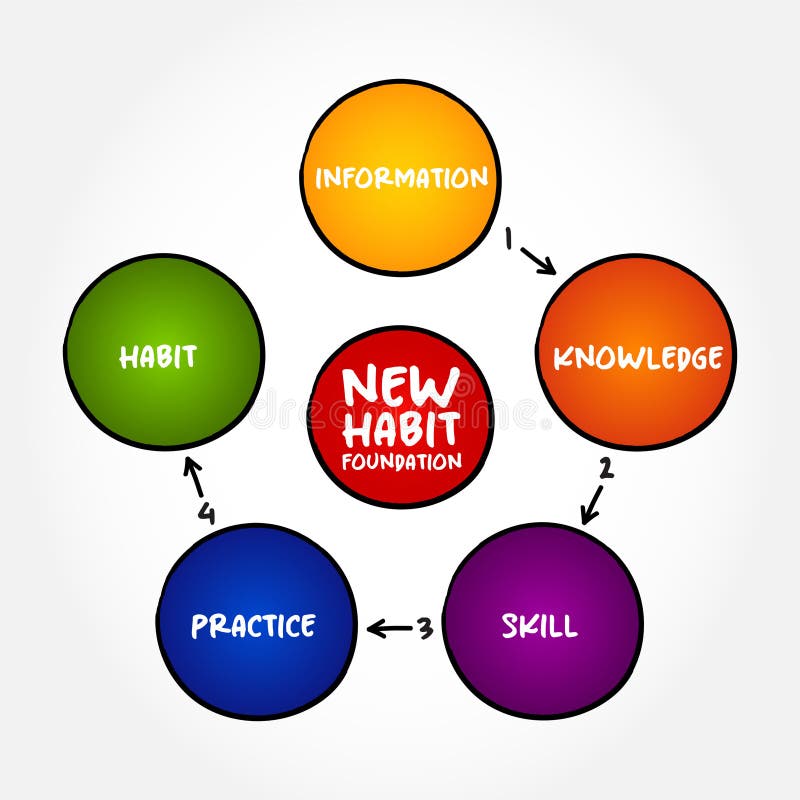 Habit Foundation Stock Illustrations – 33 Habit Foundation Stock ...