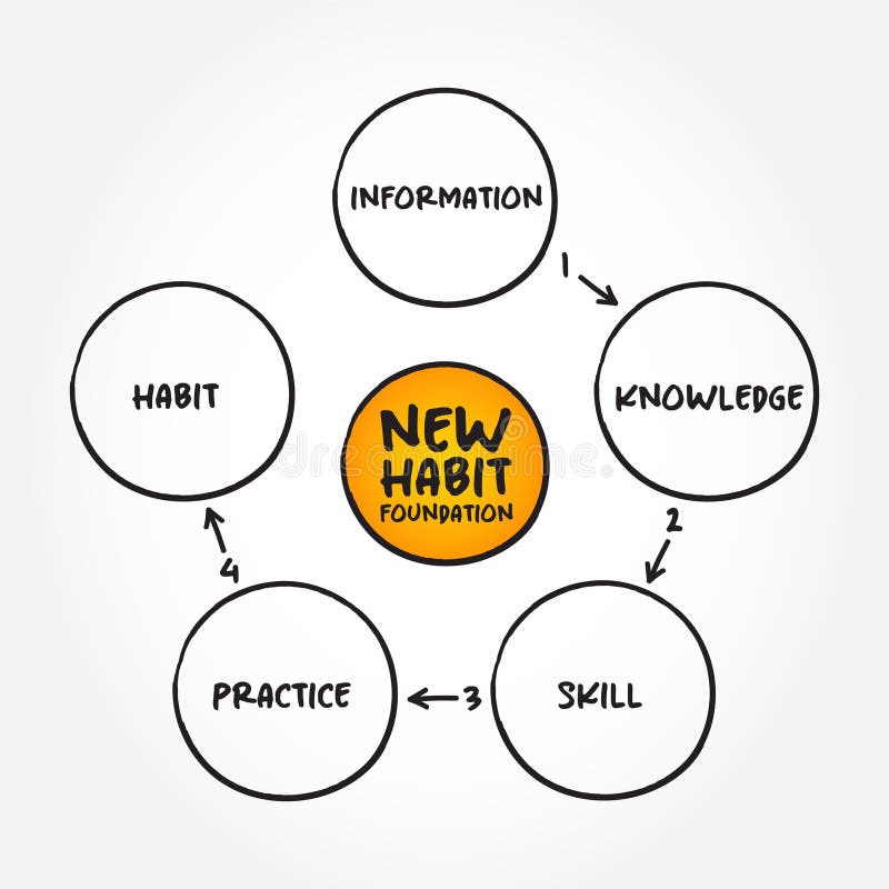 Habit Foundation Stock Illustrations – 33 Habit Foundation Stock ...