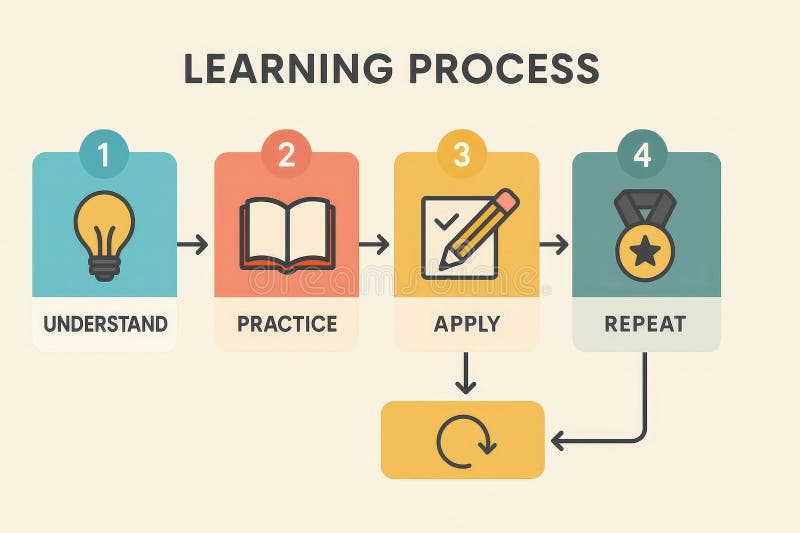 Step-by-Step Flowchart for Learning Process — Flat Design Stock ...