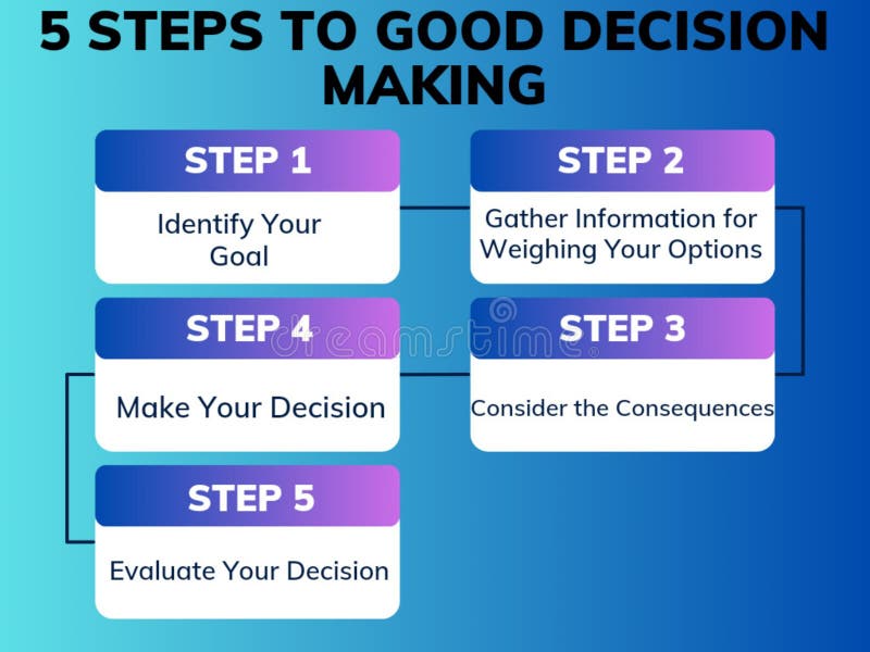 5 Step To Good Decision Making Stock Illustration - Illustration of ...