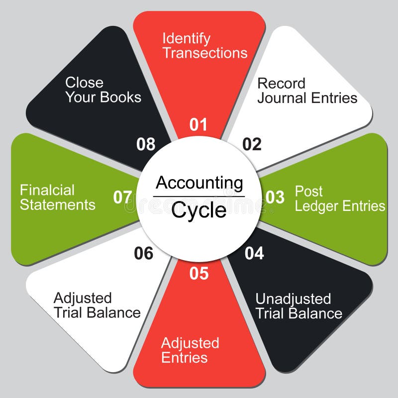 The 8 Steps in the Accounting Cycle for Financial Statements Report ... The 8 Steps in the Accounting Cycle for Financial Statements Report ...