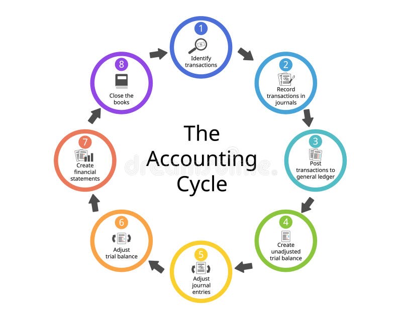 The 8 Steps in the Accounting Cycle for Financial Statements Report ... The 8 Steps in the Accounting Cycle for Financial Statements Report ...