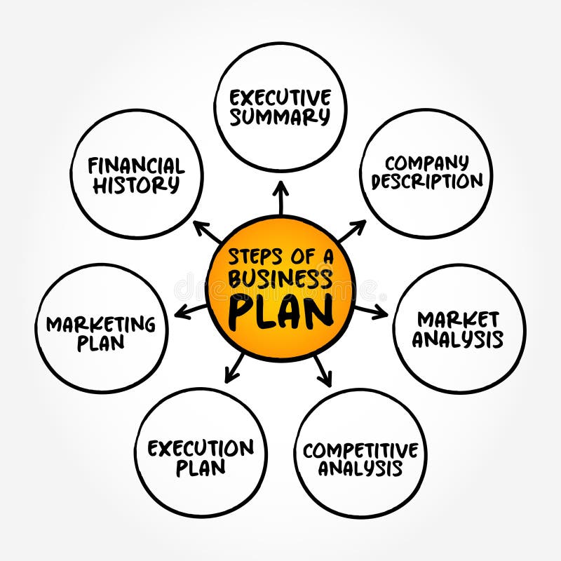Steps of a Business Plan - Formal Written Document Containing the Goals ...