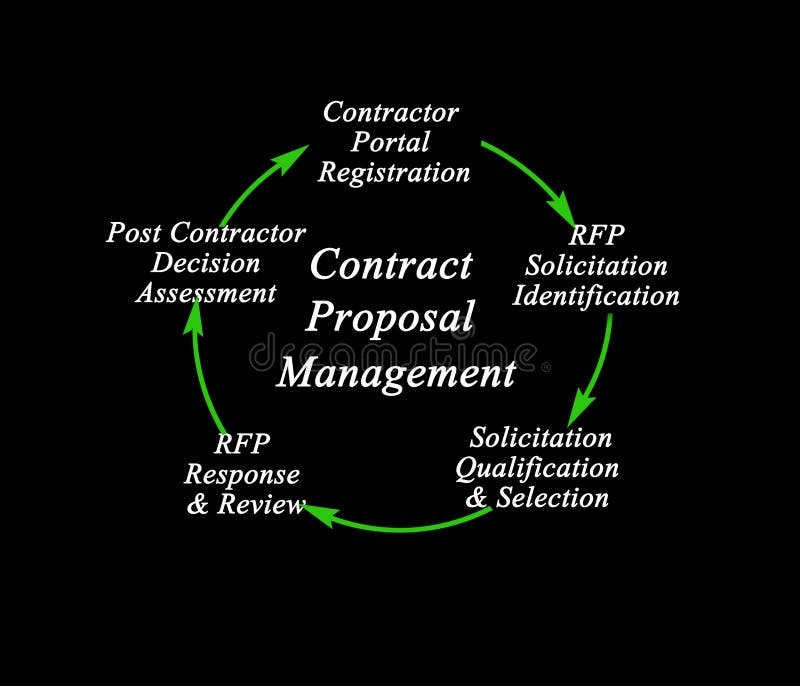 Diagram of Contract Management Stock Illustration - Illustration of ...