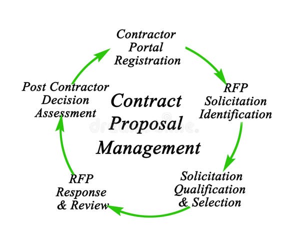 Contract Qualification Stock Illustrations – 756 Contract Qualification ...