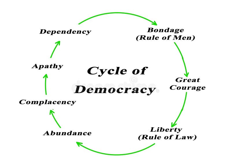 Steps in Cycle of Democracy Stock Illustration - Illustration of ...