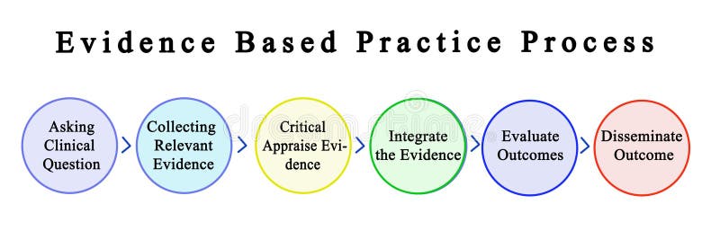 Evidence Based Practice