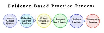 Evidence Based Practice Process Stock Illustration - Illustration of ...