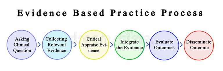 Evidence Based Practice Stock Illustrations – 115 Evidence Based ...