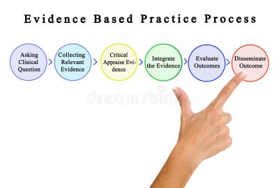 Evidence Based Practice Process Stock Photo - Image of finger, 1703: ...