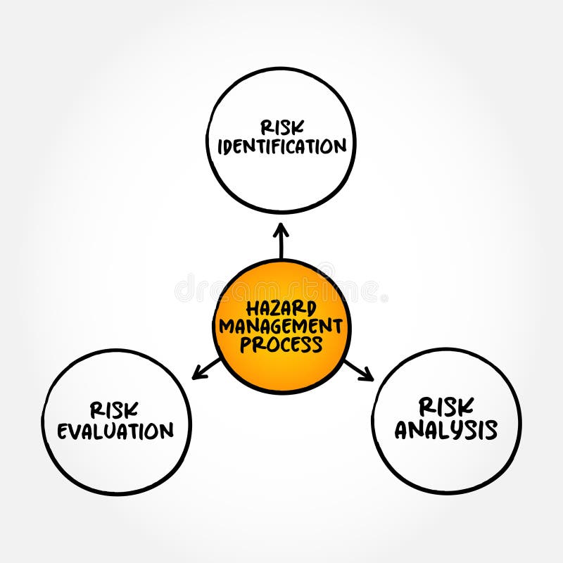 3 Steps of the Hazard Management Process, Mind Map Concept for ...