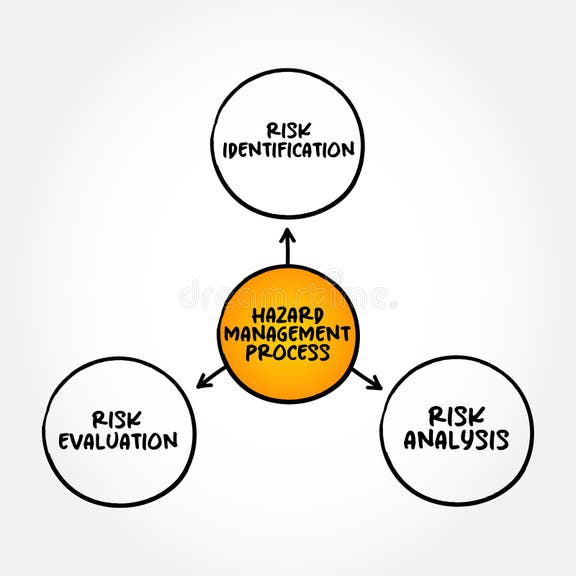 3 Steps of the Hazard Management Process, Mind Map Concept for ...