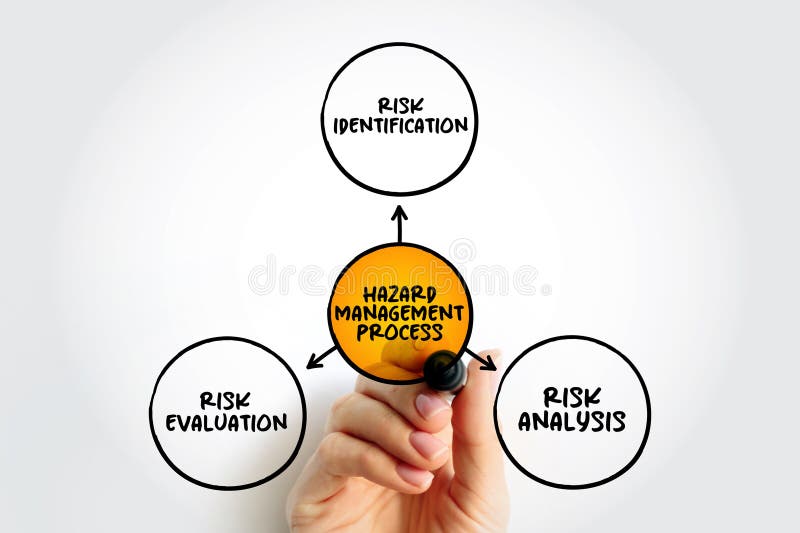 3 Steps of the Hazard Management Process, Mind Map Concept for ...