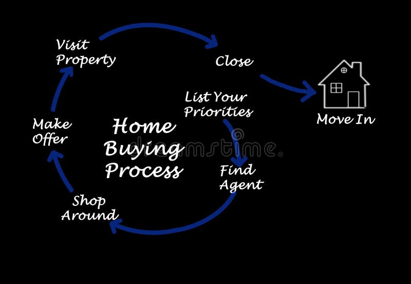 Buying House Process Stock Illustrations – 286 Buying House Process ...