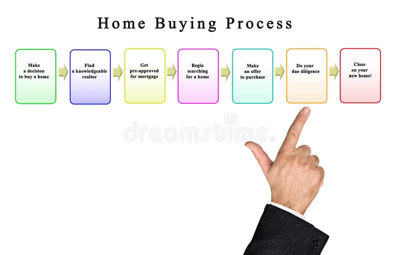 Home Buying Process stock image. Image of process, finance - 243657453
