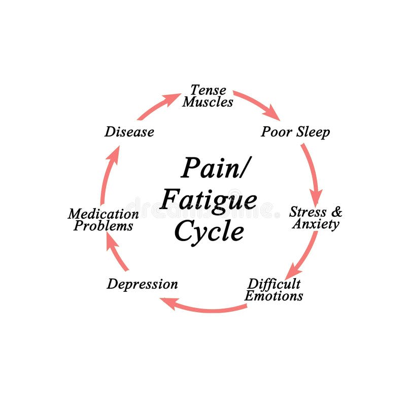 Pain Cycle stock illustration. Illustration of activity - 177206129