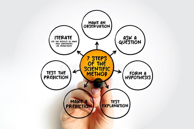 7 Steps of the Scientific Method, Mind Map Text Concept for ...