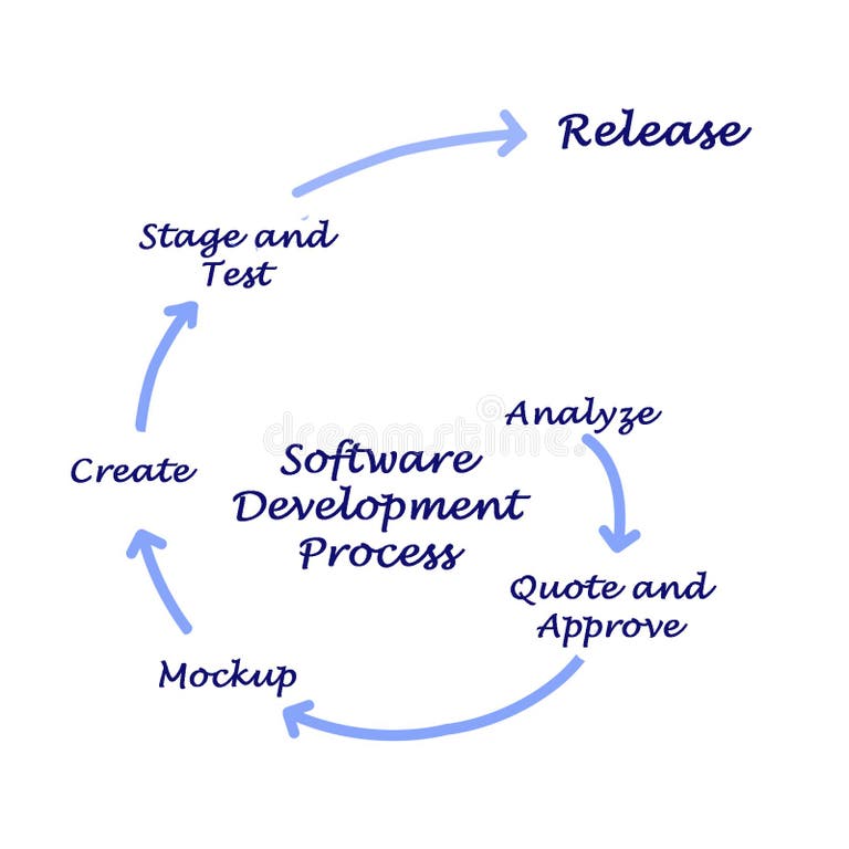 Software Development Process Stock Illustration - Illustration of ...