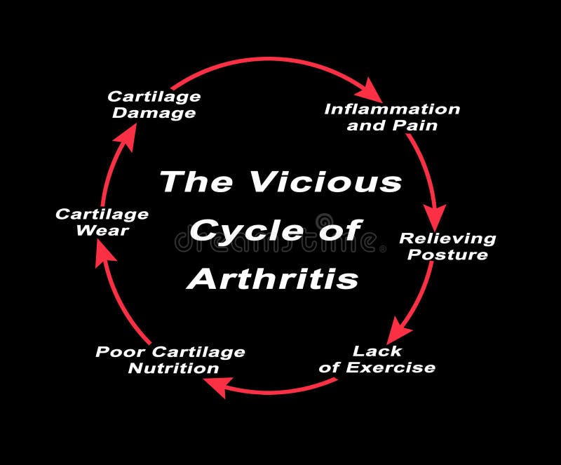 Vicious Cycle Stock Illustrations – 645 Vicious Cycle Stock ...