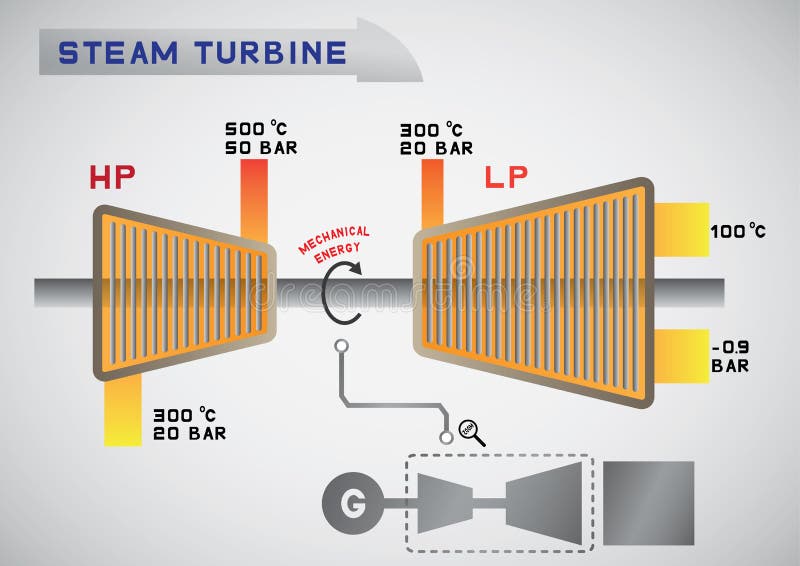De turbine van de stoom stock illustratie. Illustration of schacht ...