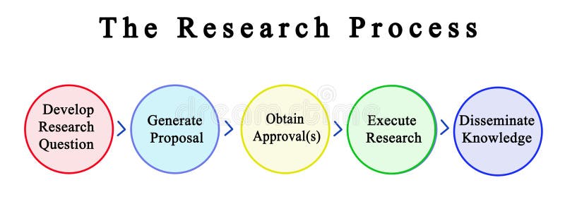 Steps of Research Process stock illustration. Illustration of organize ...