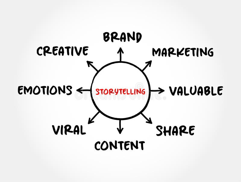 Storytelling Mind Map Process, Concept for Presentations and Reports ...