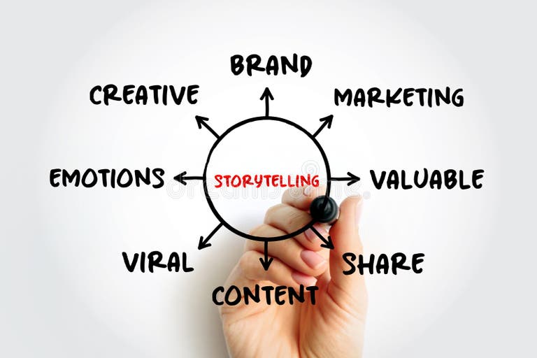 Storytelling Mind Map Process, Concept for Presentations and Reports ...