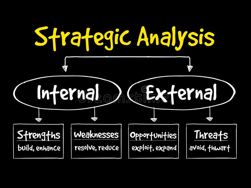 Strategic Analysis Flow Chart Stock Illustration - Illustration of ...