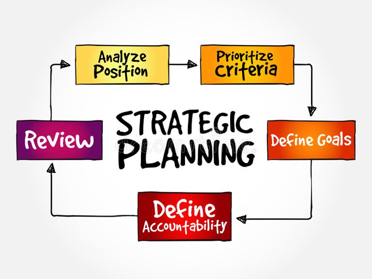 Strategic Planning Mind Map Stock Illustration - Illustration of ...