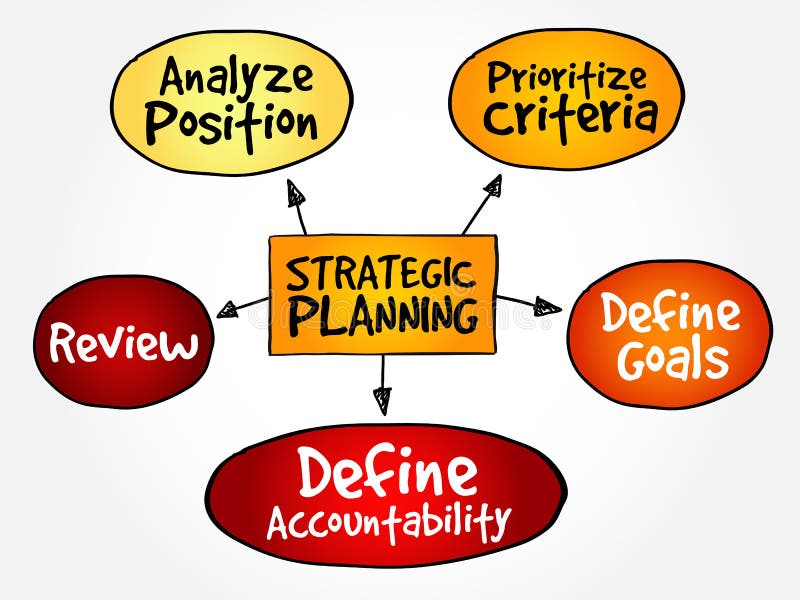 Strategic Planning Mind Map Stock Illustration - Illustration of ...