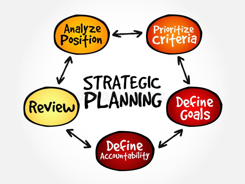 Strategic Planning Mind Map Stock Illustration - Illustration of mind ...