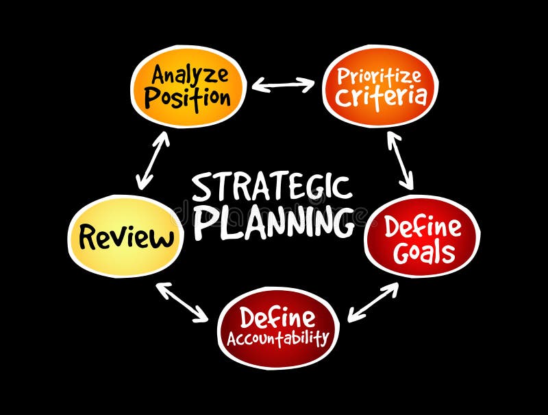 Strategic Planning Mind Map Flowchart Stock Illustration - Illustration ...