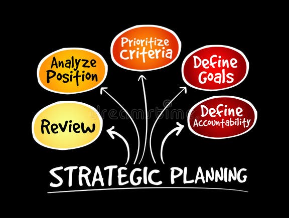 Strategic Planning Mind Map Flowchart Stock Illustration - Illustration ...