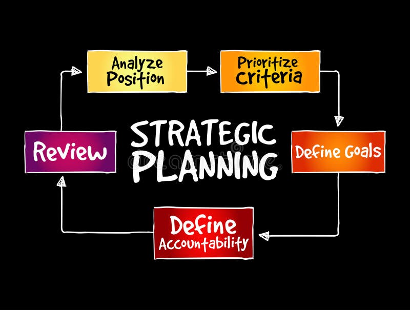 Strategic Planning Mind Map Flowchart Stock Illustration - Illustration ...