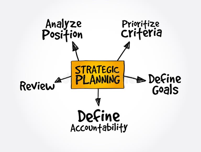 Strategic Planning Mind Map Flowchart Business Concept for ...