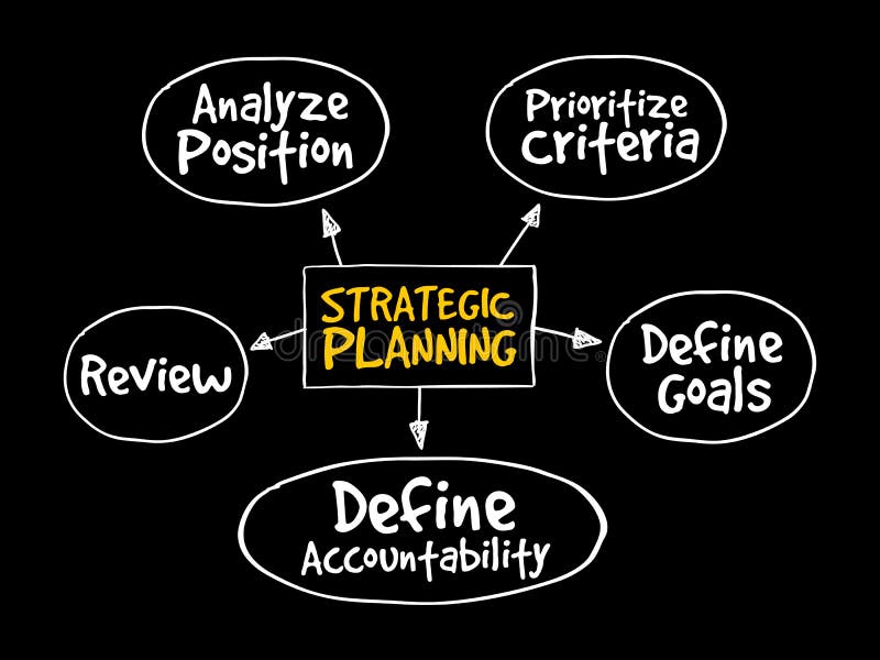 Strategic Planning Mind Map Flowchart Stock Illustration - Illustration ...